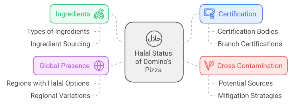 Is Domino Pizza Halal: What Muslims Need To Know - Sahabah Islam QA
