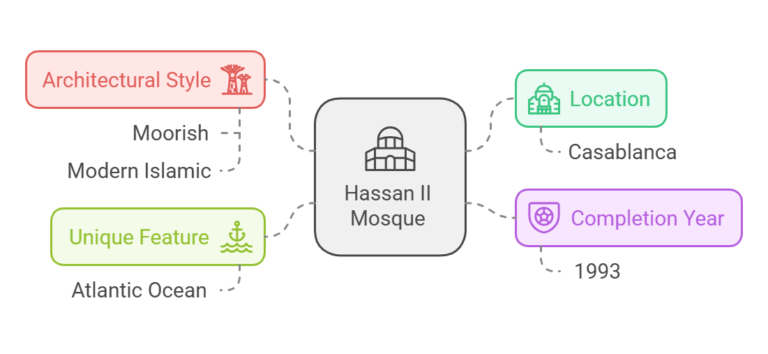 Exploring the Hassan II Mosque in Casablanca: A Magnificent Marvel of ...